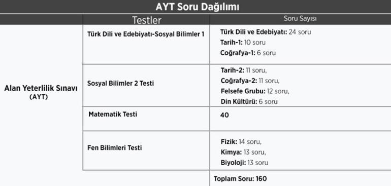 YKS Konuları 2023: YKS (TYT-AYT) Konuları ve Soru Dağılımı - Personel ... YKS Konuları 2023: YKS (TYT-AYT) Konuları ve Soru Dağılımı - Personel ...